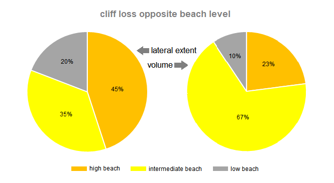 EAST YORKSHIRE COASTAL EROSION - BEACH LEVELS AND CLIFF LOSS